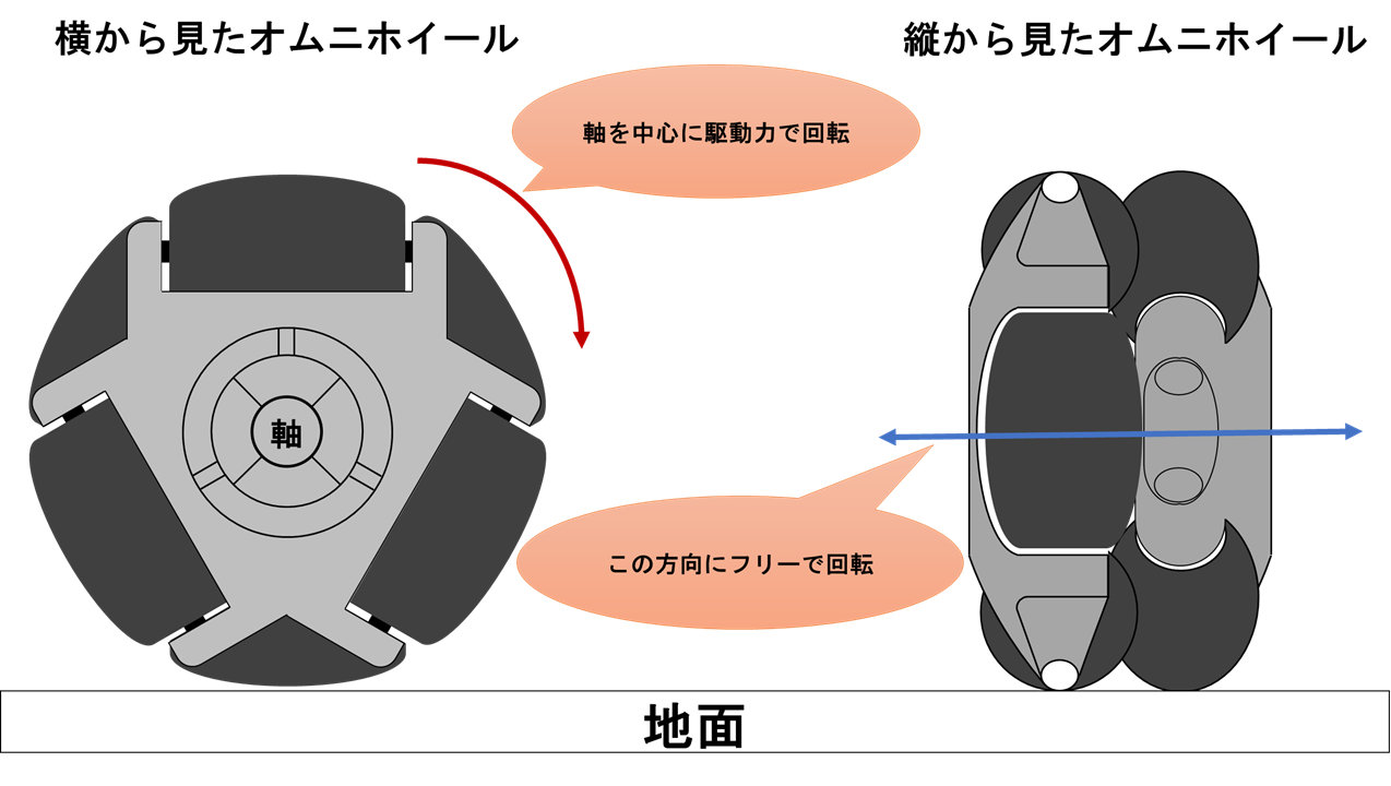 オムニホイールとメカナムホイール – Suzaku Lab. note